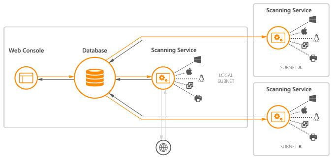Lansweeper Classic components and architecture - Installation ...