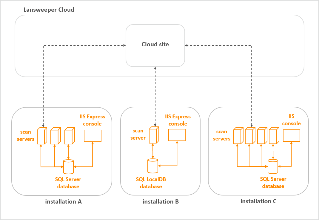 Which Lansweeper setup is right for you? - Lansweeper