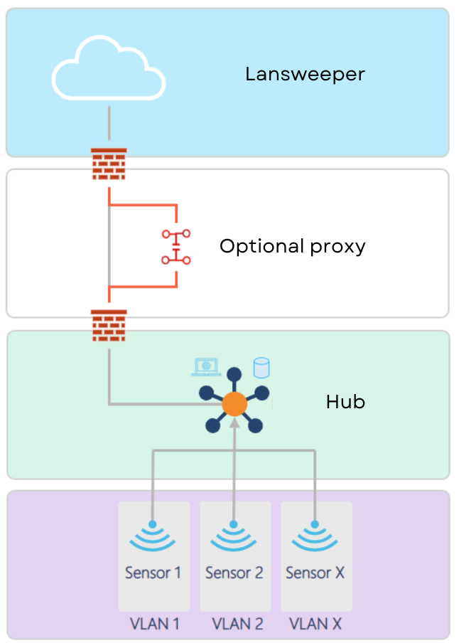 OT components and architecture - Lansweeper OT - Lansweeper Community