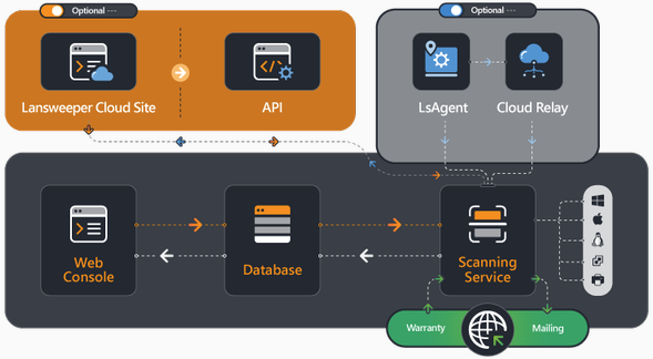 Lansweeper Terminology